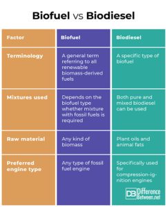 Difference Between Biofuel and Biodiesel | Difference Between | Biofuel ...