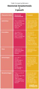 Difference Between Ileorectal Anastomosis and J-Pouch | Difference ...