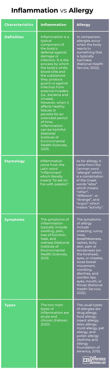 Difference Between Inflammation and Allergy | Difference Between