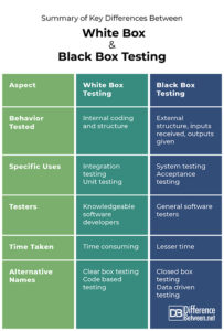 The Difference Between White Box and Black Box Testing | Difference ...