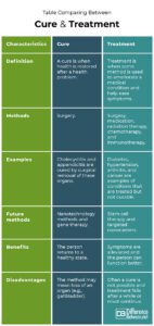 Difference Between Cure and Treatment | Difference Between | Cure vs ...