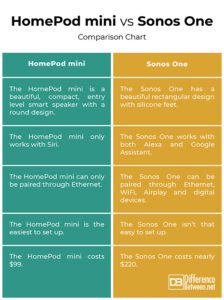 Difference Between HomePod Mini and Sonos One | Difference Between | HomePod Mini vs Sonos One
