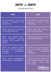 Difference Between INTP and INFP | Difference Between | INTP vs INFP