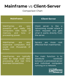 Difference Between Mainframe and Client Server | Difference Between ...
