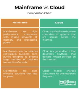 Difference Between Mainframe and Cloud | Difference Between | Mainframe ...
