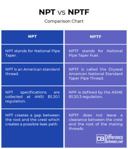 Difference Between NPT and NPTF | Difference Between | NPT vs NPTF