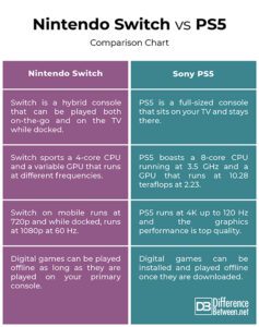 Difference Between Nintendo Switch and PS5 | Difference Between ...