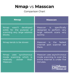 Difference Between Nmap and Masscan | Difference Between | Nmap vs Masscan