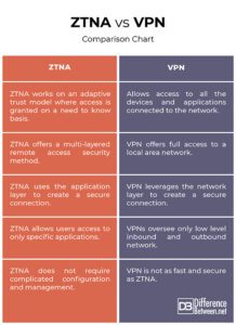 Difference Between ZTNA and VPN | Difference Between | ZTNA vs VPN