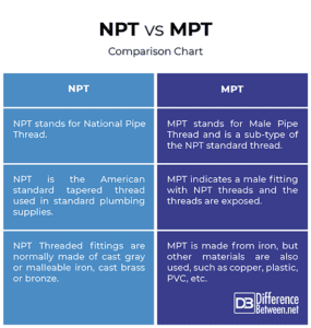 Difference Between NPT and MPT | Difference Between | NPT vs MPT