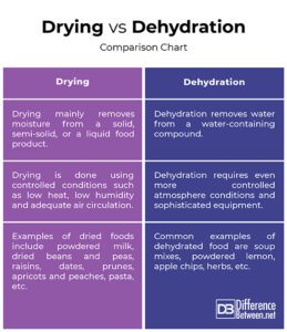 Difference Between Drying and Dehydration | Difference Between | Drying ...