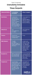Difference Between Granuloma Annulare and Tinea Corporis | Difference ...