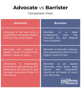 Difference Between Advocate and Barrister | Difference Between
