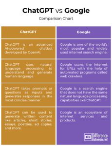 Difference Between ChatGPT and Google | Difference Between | ChatGPT vs ...