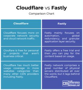 Difference Between Fastly and Cloudflare | Difference Between | Fastly vs Cloudflare