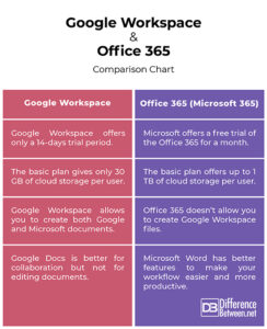 Difference Between Google Workspace and Office 365 | Difference Between ...