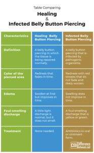 Difference Between Healing and Infected Belly Button Piercing ...