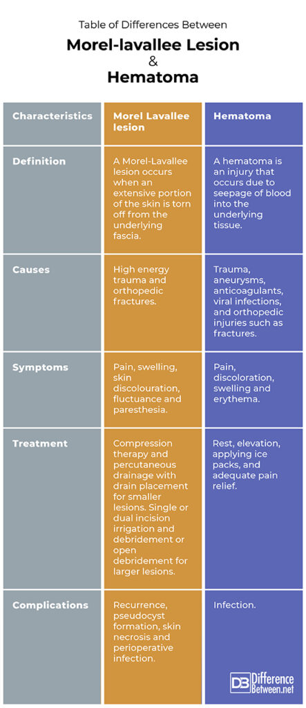 Difference Between the Morel-Lavallee Lesion and Hematoma | Difference Between | the Morel ...