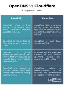Difference Between OpenDNS and Cloudflare | Difference Between | OpenDNS vs Cloudflare