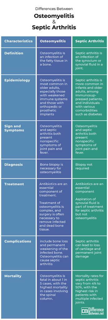 Differences Between Osteomyelitis and Septic Arthritis | Difference ...