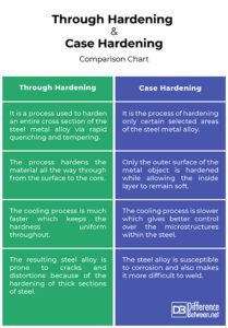 Difference Between Through Hardening and Case Hardening | Difference ...