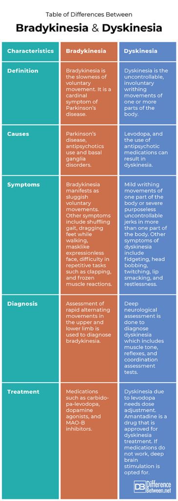 Difference Between Bradykinesia and Dyskinesia | Difference Between ...