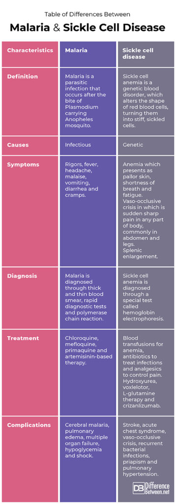 Difference Between Malaria and Sickle Cell Anemia | Difference Between