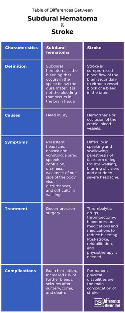 Difference Between Subdural Hematoma and Stroke | Difference Between