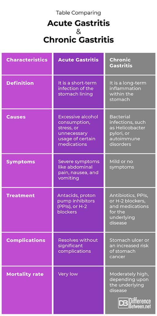Difference Between Acute Gastritis and Chronic Gastritis | Difference ...