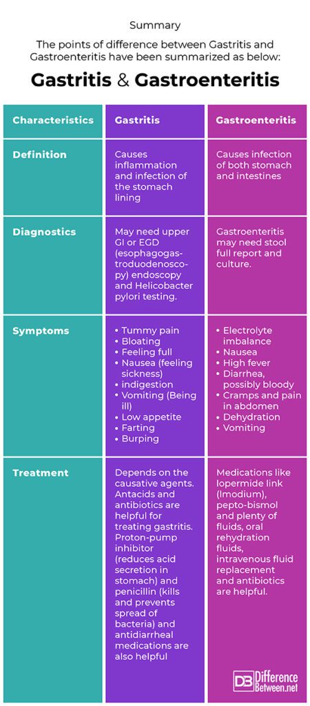 Difference Between Gastritis and Gastroenteritis | Difference Between ...