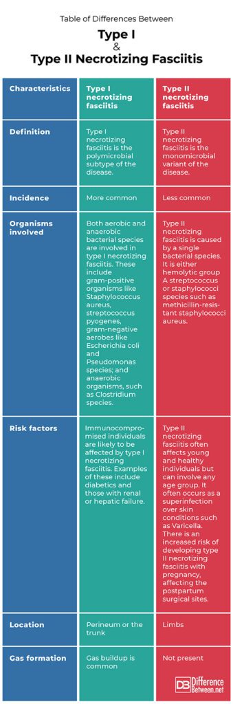 Difference Between Type I and Type II Necrotizing Fasciitis ...