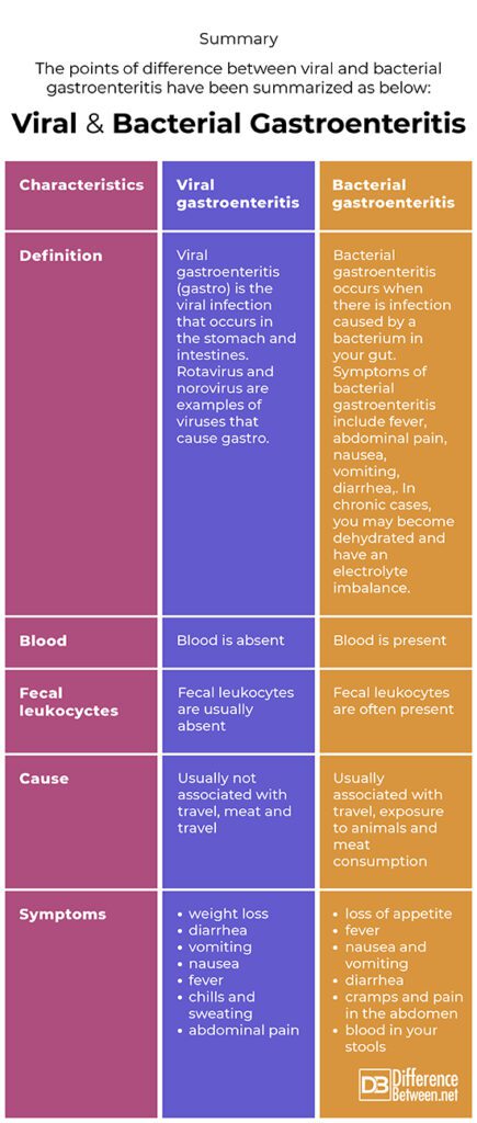 Difference Between Viral and Bacterial Gastroenteritis | Difference Between