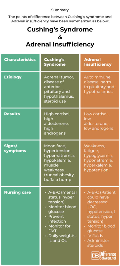 Difference Between Cushing’s Syndrome vs. Addison’s Disease | Difference Between