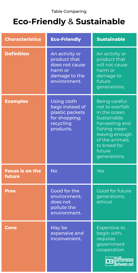 Eco friendly And Sustainable Difference Between Eco friendly Vs