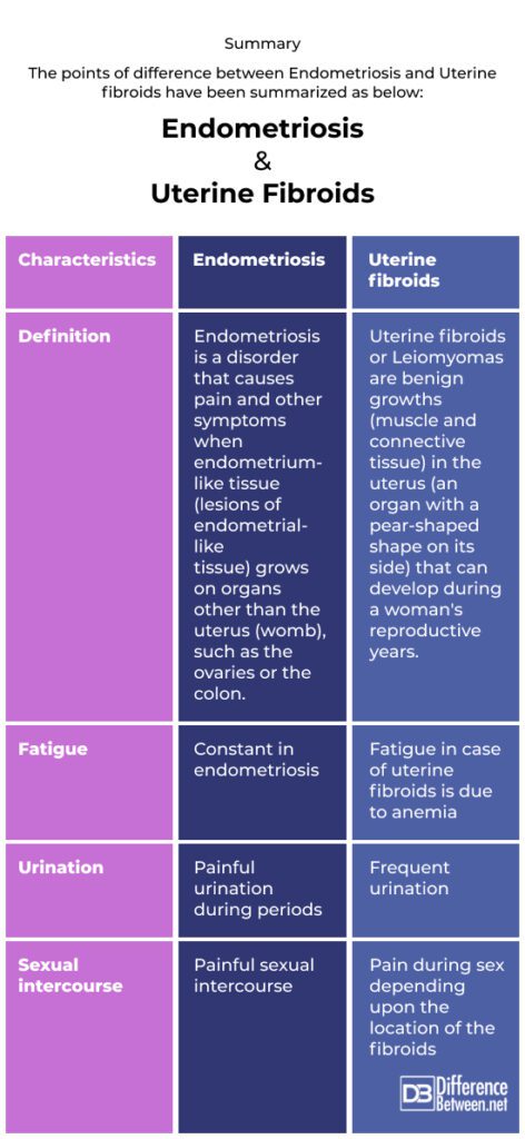 Difference Between Endometriosis and Uterine Fibroids | Difference Between