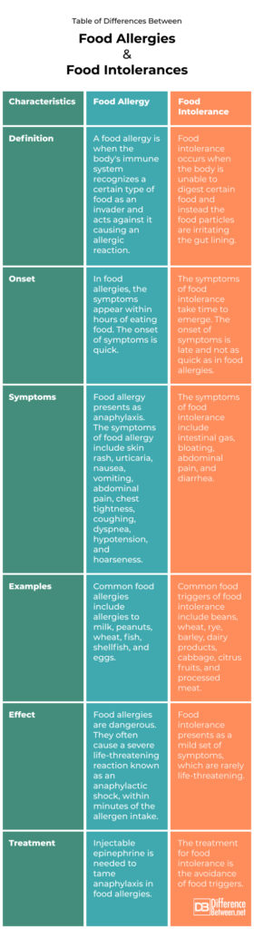 Difference Between Food Allergies and Food Intolerances | Difference ...