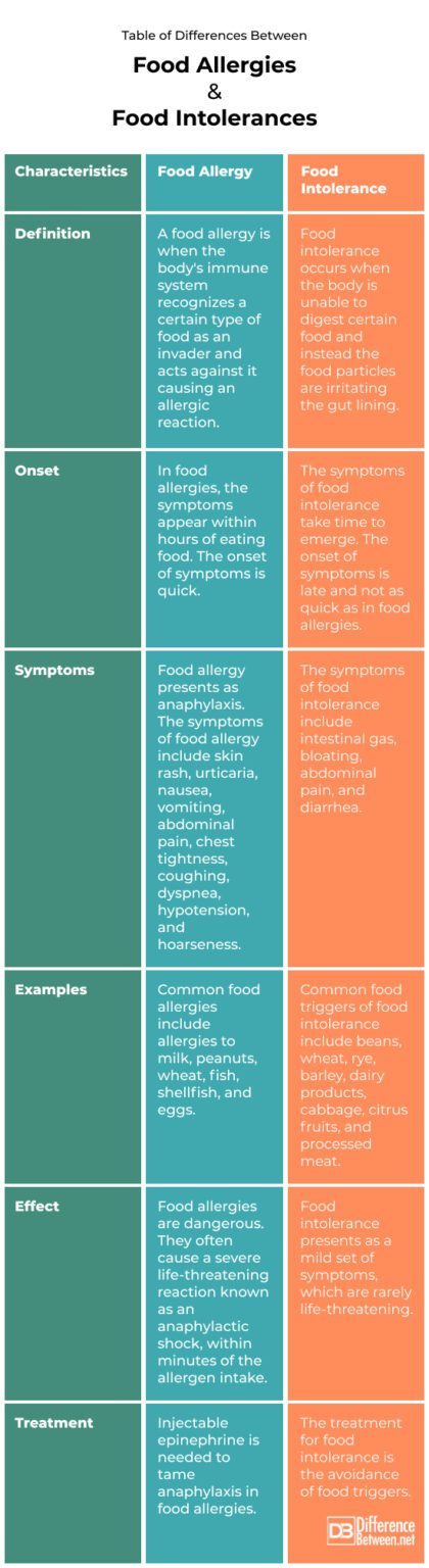 Difference Between Food Allergies and Food Intolerances | Difference ...