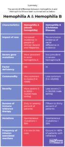 Difference Between Hemophilia A and Hemophilia B | Difference Between