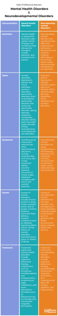 Difference Between Mental Health Disorders and Neurodevelopmental ...