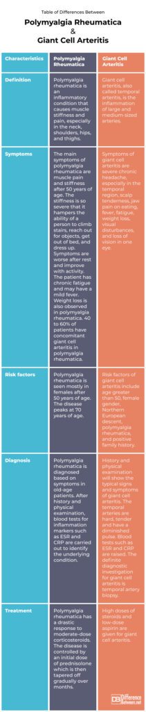 Difference Between Polymyalgia Rheumatica and Giant Cell Arteritis ...