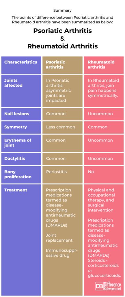 Difference Between Psoriatic Arthritis and Rheumatoid Arthritis ...