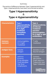 Difference Between Type 1 Hypersensitivity and Type 4 Hypersensitivity ...