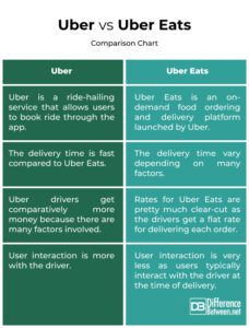 Difference Between Uber and Uber Eats | Difference Between | Uber vs ...