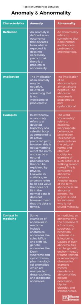 Difference Between Anomaly and Abnormality | Difference Between ...