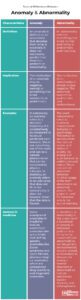 Difference Between Anomaly and Abnormality | Difference Between ...