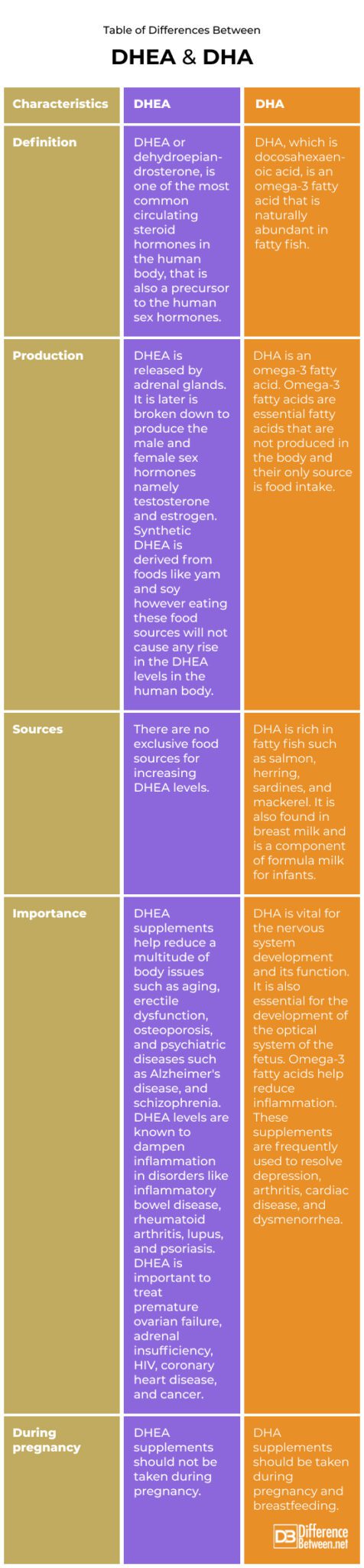 Difference Between DHEA and DHA | Difference Between