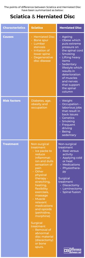 Difference Between Sciatica and Herniated Disc | Difference Between