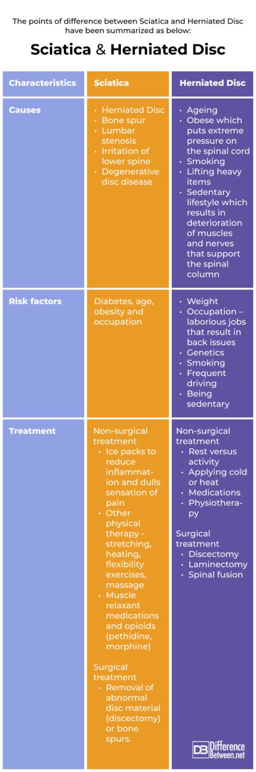 Difference Between Sciatica and Herniated Disc | Difference Between