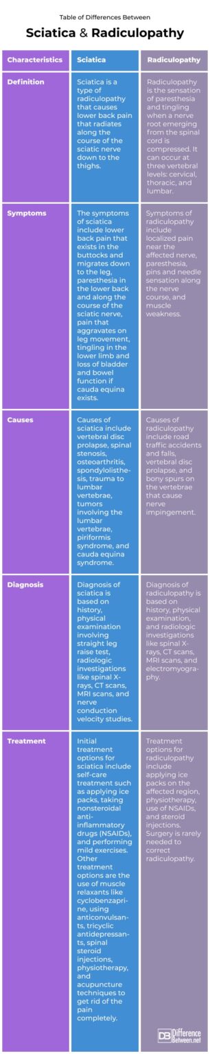 Difference Between Sciatica and Radiculopathy | Difference Between