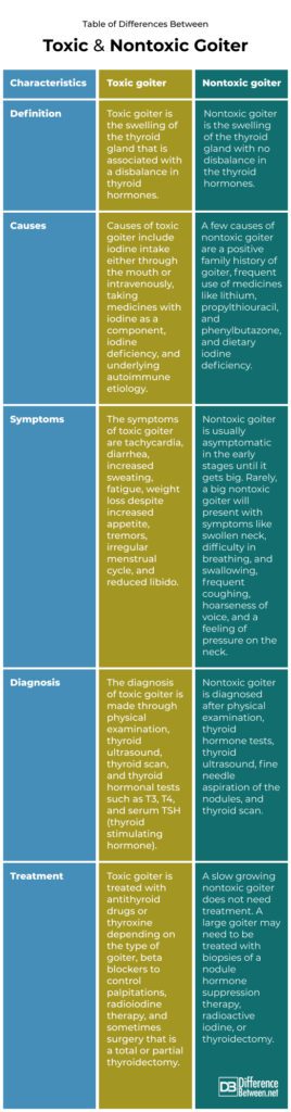 Difference Between Toxic and Nontoxic Goiter | Difference Between ...